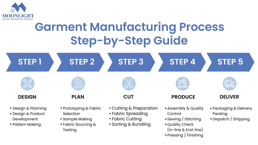Comprehensive Garment Manufacturing Process